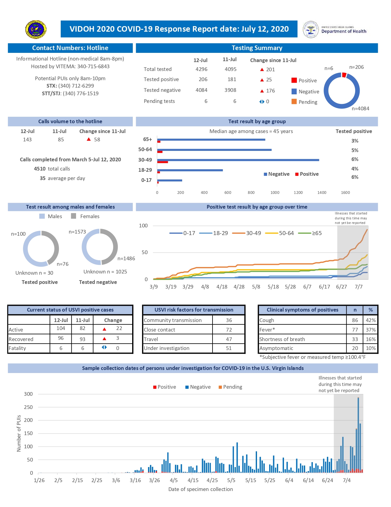 Covid-19 Report - July 12th, 2020