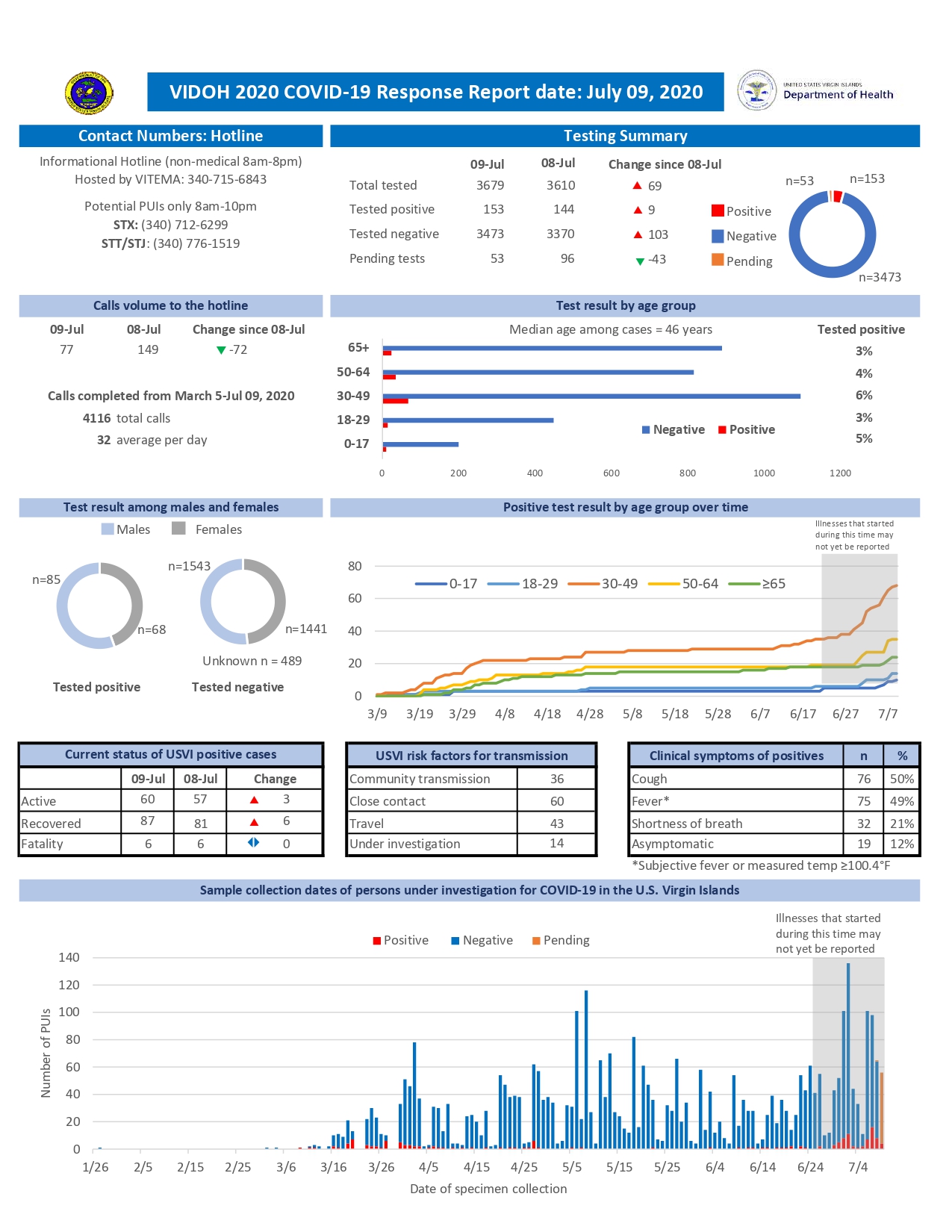 Covid-19 Report - July 9th, 2020
